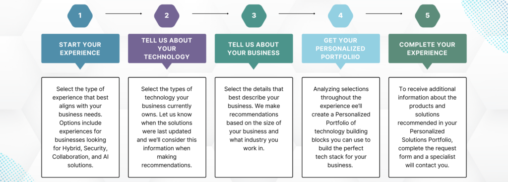Technology Experience Portal | Cisco Solutions | Byteworks